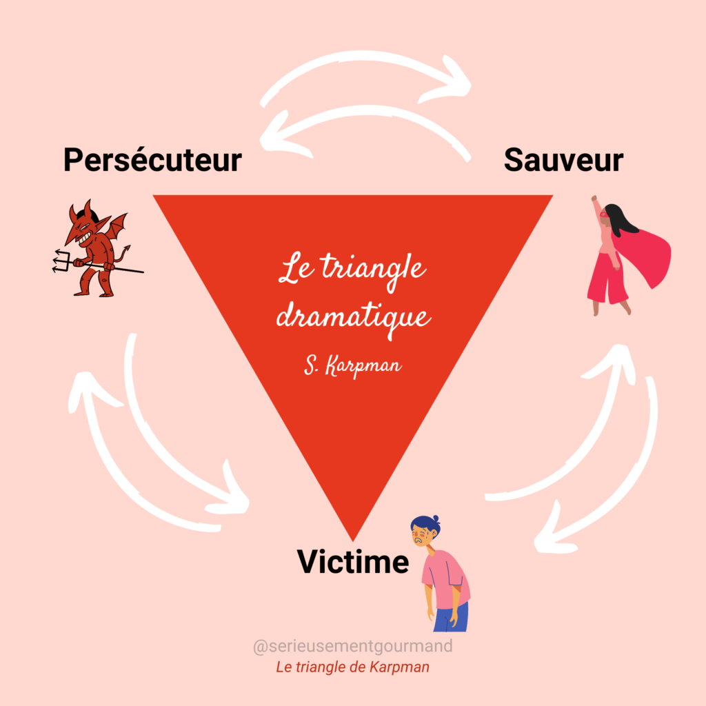 Le triangle de Karpman: Des rôles inconscients improductifs et nocifs ...
